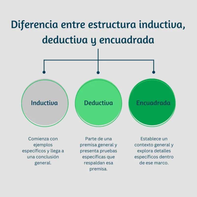 Estructura inductiva, deductiva y encuadrada | Ejemplos ☑️