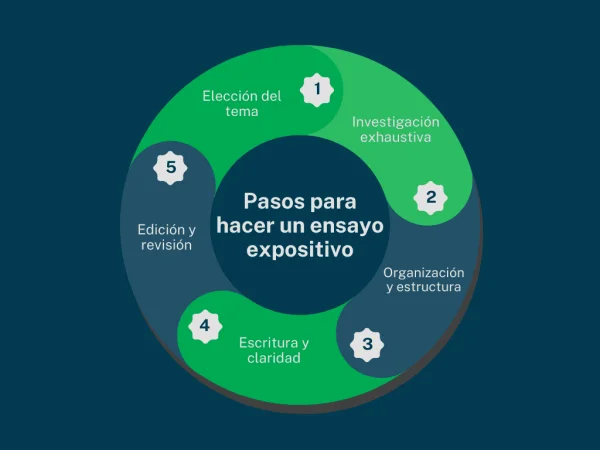 Ensayo expositivo: definición, características y ejemplos ☑️